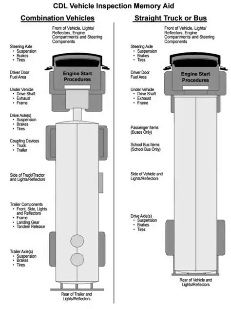 Combination Cdl Pre Trip Inspection At Frank Duke Blog