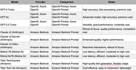 Ai Integrations In Matillion Data Productivity Cloud Designer