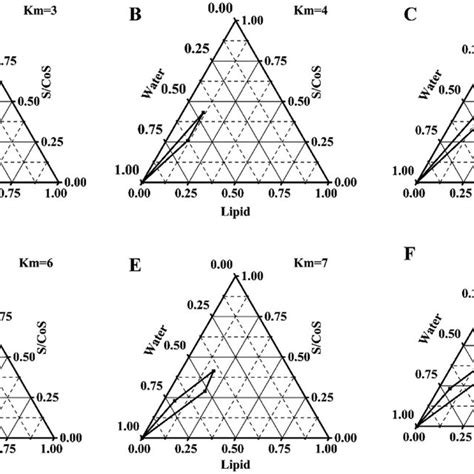 Pseudo Ternary Phase Diagrams Prepared With Mixed Lipid Solid Lipid To