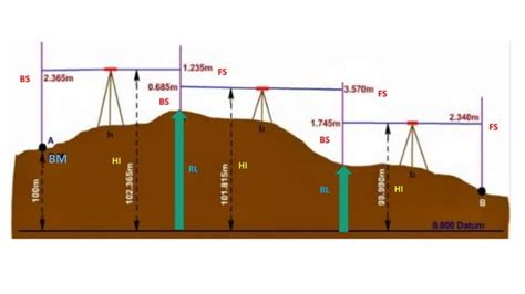LEVELLING METHODS AND INSTRUMENTS IN SURVEYING PPTX