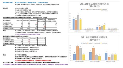 7 zip、bandizip、haozip和winrar压缩解压效率详细对比测试（四核i5 六核锐龙平台） 哔哩哔哩