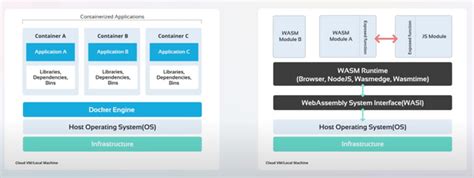 Webassembly Vs Docker Exploring Their Connection And Potential