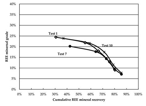 grade recovery curve for central points download scientific diagram