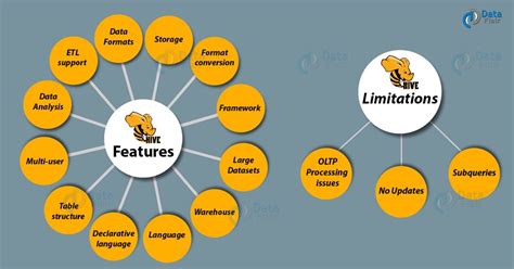 Apache Hive Features Limitations Of Hive Dataflair