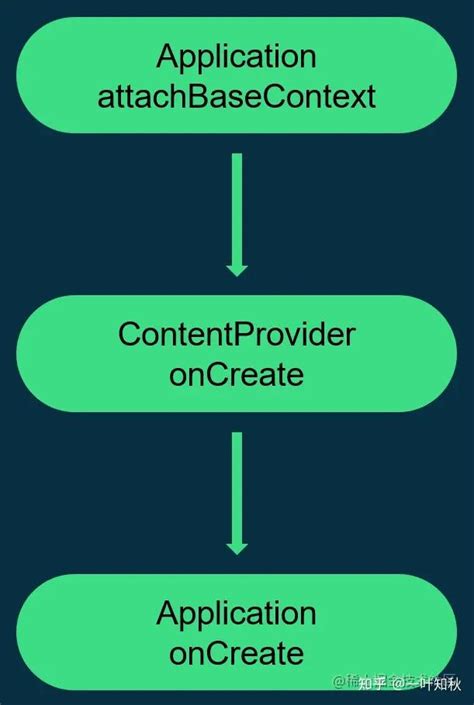 jetpack新成员，app startup 知乎