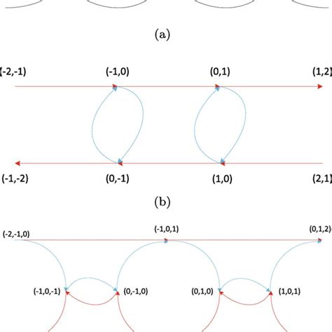 Subgraph A Shows The Original Digraph The Line G Subgraph B And