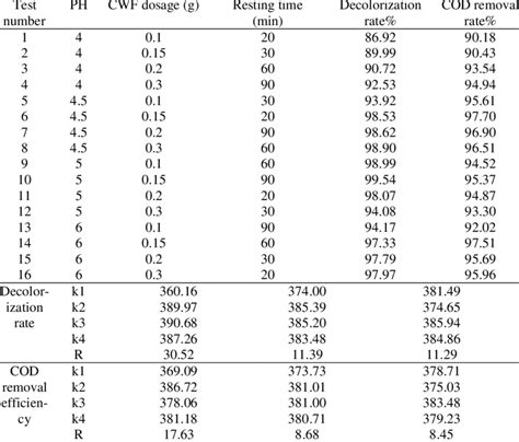 Three Factors And Four Levels Orthogonal Table Download Table