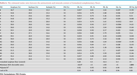Table 1 From Optimization Of Nutritional And Sensory Qualities Of
