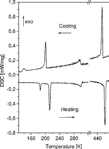 Temperature Dependence Of The Spin Lattice Relaxation Times T H 1