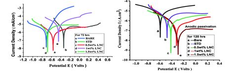 Tafel Plot For Mild Steel Strips Coated With Different Percentage Of