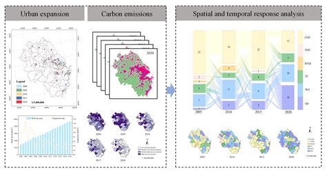 Spatial And Temporal Evolution Of Carbon Emissions And Urbanization In The Yangtze River Delta