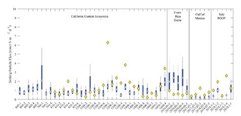 Model Data Sinking Particle Export Comparison Blue Box Plots Show