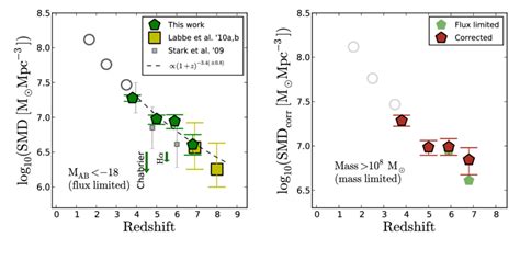 Left Stellar Mass Density As A Function Of Redshift For Sources