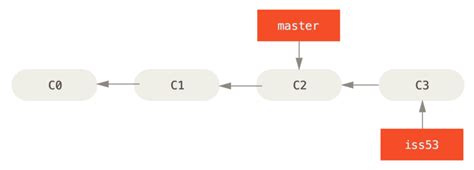 Dasar Branching Dan Merging