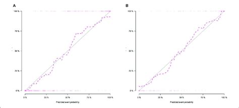 Calibration Curves Of The Radiomics Nomogram In The Training Set A