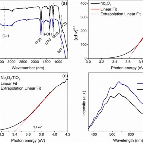 A Ftir Spectra Of The Samples 1 Nb 2 O 5 And 2 Nb 2 O 5 Tio 2