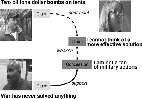 Figure 1 From Supporting The Generation Of Argument Structure Within Video Sequences Semantic