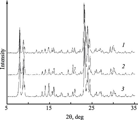 XRD Patterns Of Nanosized ZSM 5 Zeolites Synthesized By Different