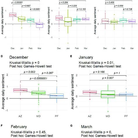 boxplot graphs and statistical analysis results a c longitudinal