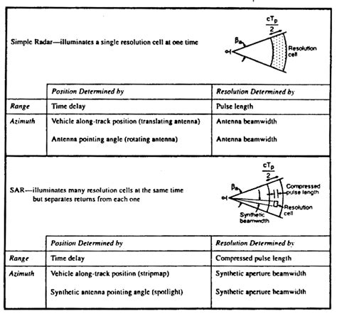 A Comparison Between The Illumination Of A Scene By Conventional Radar Download Scientific