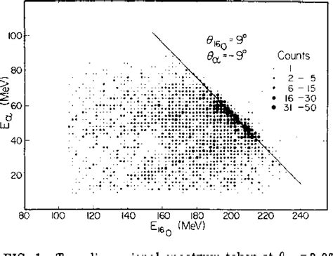 Figure 1 From Projectile Breakup Reaction And Evidence Of A Breakup