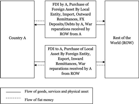 Flow Of Non Monetary Assets And Fiat Money Download Scientific Diagram