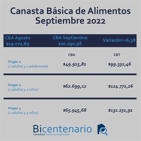 La Canasta Básica Aumentó Un 638 En Septiembre Alerta Alejandro