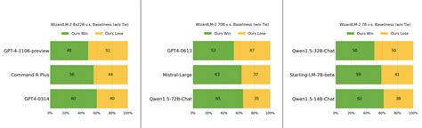 WizardLM On Hugging Face Introducing WizardLM 2 Release Blog