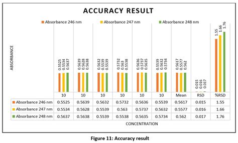 Formulation And Evaluation Of Mouth Dissolving Tablet Rivaroxaban And Its Validation