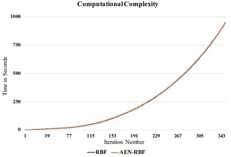 The Computational Time Of Bayesian Optimization With RBF And AEN RBF Download Scientific