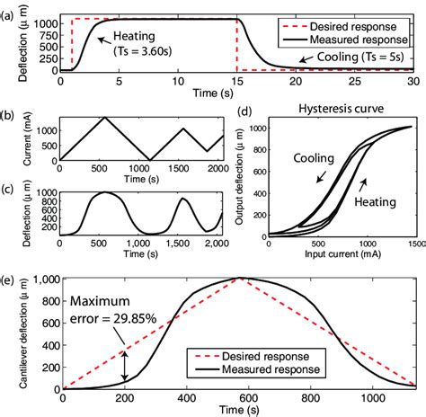 Experimental Results Of Example Sma 1 A Open Loop Step Response Download Scientific Diagram