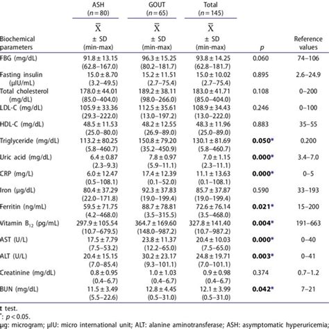 Mean Biochemical Parameters Of Ash And Gout Groups Download