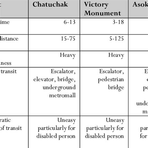 Selected Transit Hubs In Bangkok Download Scientific Diagram