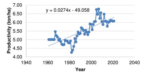 Productivity Development Of Indonesias Coconut Commodity In 1961 2021 Download Scientific Diagram