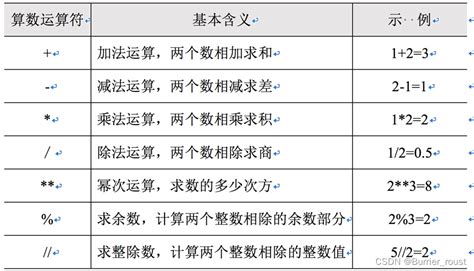 Python语言编程基础之运算符 Csdn博客