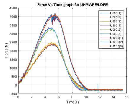 13 Force Time Plot For Uhmwpe Ldpe Src Download Scientific Diagram