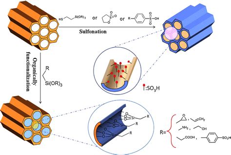 Representation Of Functionalization Routes For Porous Inorganic