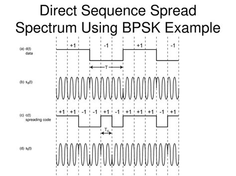Spread Spectrum System Ppt Download