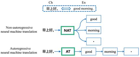 Electronics Free Full Text A Survey Of Non Autoregressive Neural