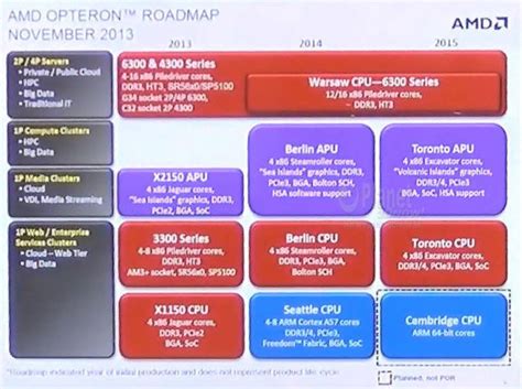 AMD Opteron Roadmap Reveals Next Generation Toronto And Carrizo APU