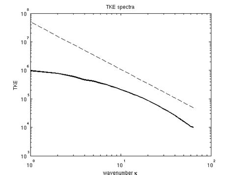 Turbulent Kinetic Energy Spectra For The Dynamic Smagorinsky Case The