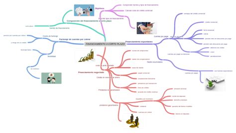 Financiamiento A Corto Plazo Coggle Diagram