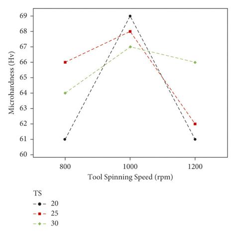 Interaction Plots Of Microhardness For A Tool Spinning Speed Versus Download Scientific