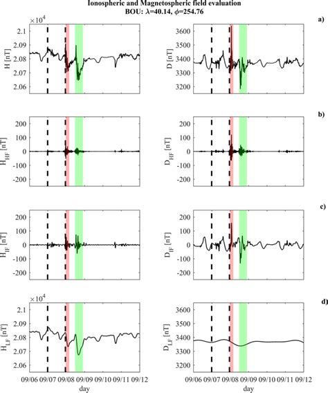 Geomagnetic Field Observations For Boulder Observatory A And Download Scientific Diagram