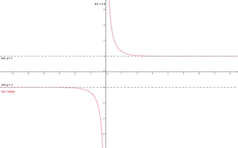 Etude De Fonction Avec Exponentielle Exercice De Fonction Logarithme 363304