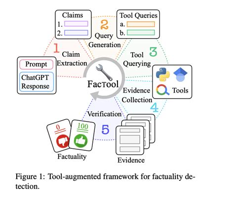 Meet Factool A Task And Domain Agnostic Framework For Detecting