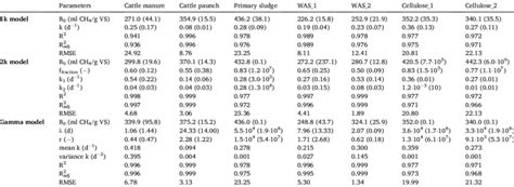 Model Parameters And Their 95 Confidence Interval In Brackets And