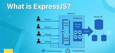 Avishya Viswanath On Linkedin Expressjs Webdevelopment Nodejs Webdesign Serverside
