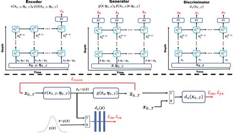 The Overall Training Scheme Is Shown Above The Dashed Line The Rnn