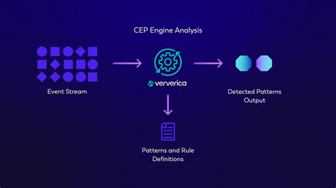 Real Time Fraud Detection Using Complex Event Processing